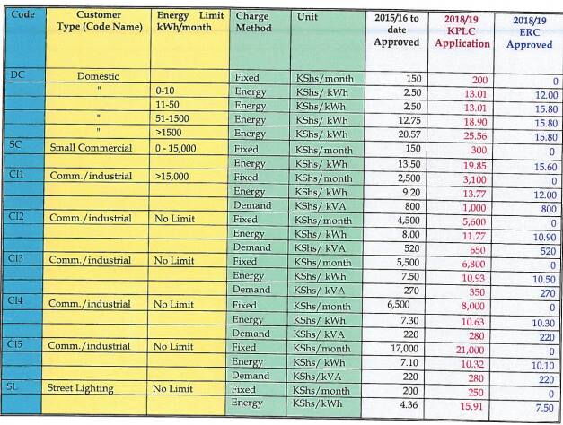 New Kenya Power Tariff Increases Cost of Electricity - Kenyans.co.ke