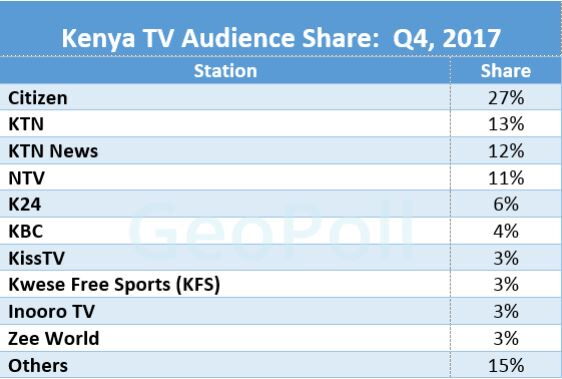 List of Most Popular TV and Radio Stations in Kenya - Kenyans.co.ke