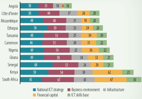 Kenya's ICT Strategy Among Top in Africa - World Bank - Kenyans.co.ke